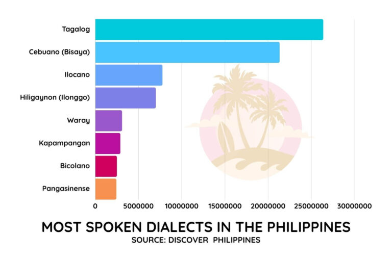 The 8 Most Spoken Filipino Dialects: A Fascinating Exploration [2026]